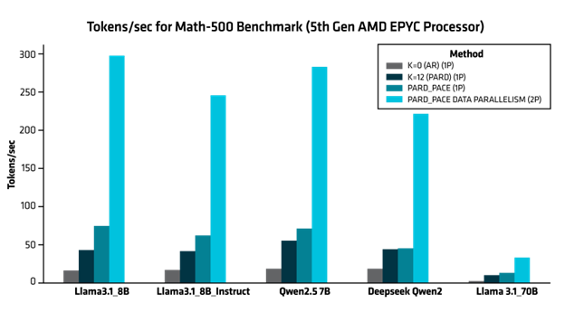 Speculative LLM Inference on the 5th Gen AMD EPYC Processors with PARD and PACE